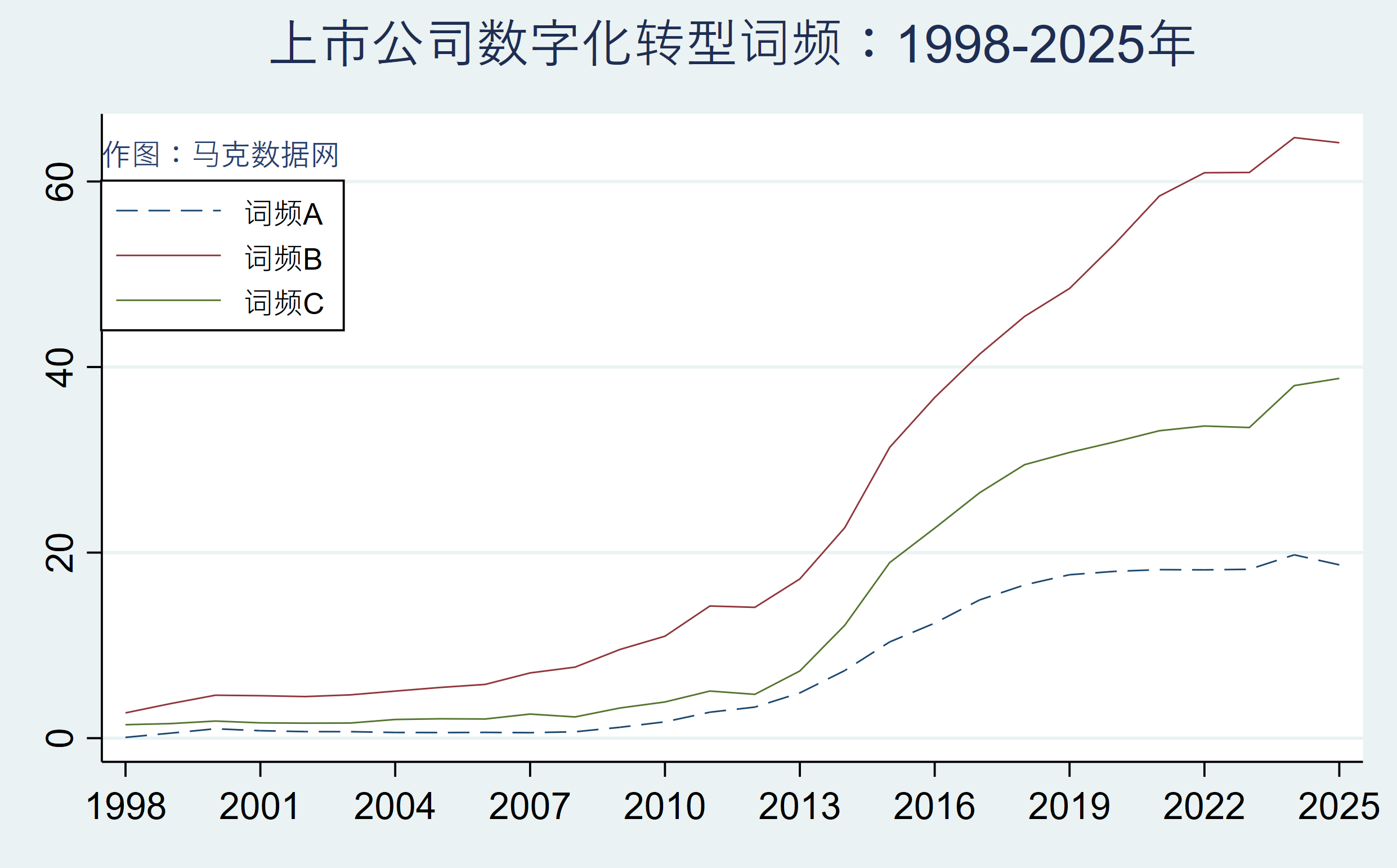 企业数字化转型｜上市公司年报314个词频统计数据（1998-2025年） - 马克数据网